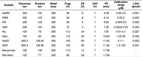 Table 3 From A New And Highly Sensitive Lc Ms Ms Method For Simultaneous Quantification Of Nmn