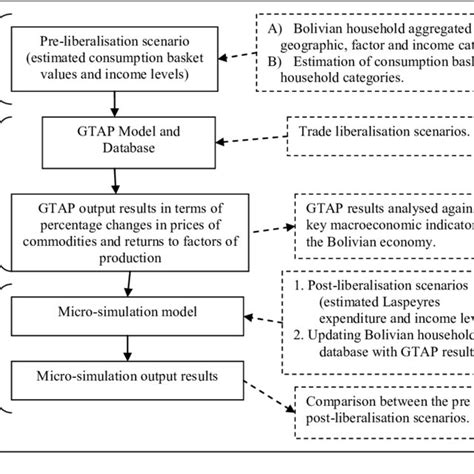Macro Micro Simulation Stages Download Scientific Diagram