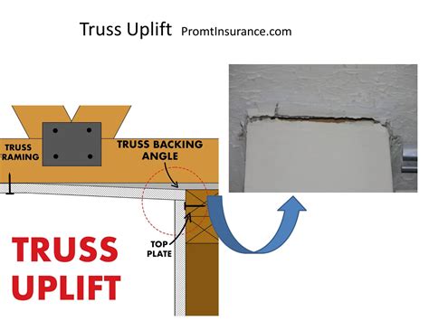 Is Truss Uplift Covered By Insurance Promt Insurance