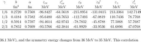 Values Of The Parameters Of Asymmetric Nuclear Matter For The Four Eoss