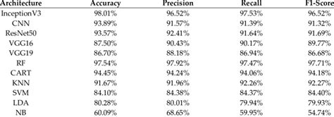 The Testing Set Performance Of 12 Algorithms Is Addressed In This Download Scientific Diagram