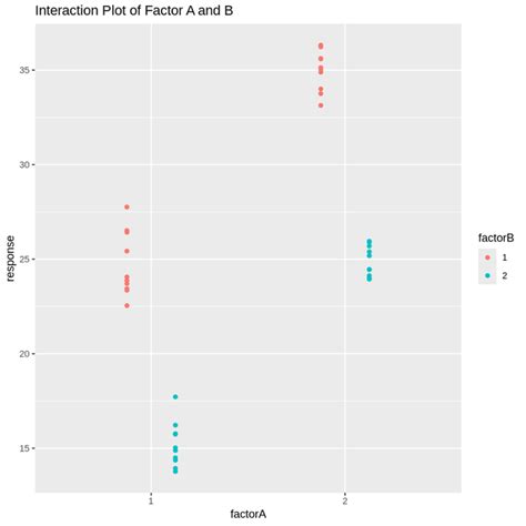 Factorial Design In R Geeksforgeeks