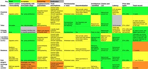 The Oracle Conundrum