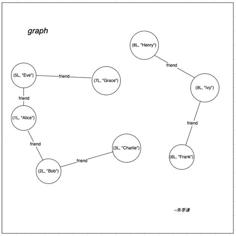 图解spark Graphx基于connectedcomponents函数实现连通图底层原理id打通连通图原理 Csdn博客