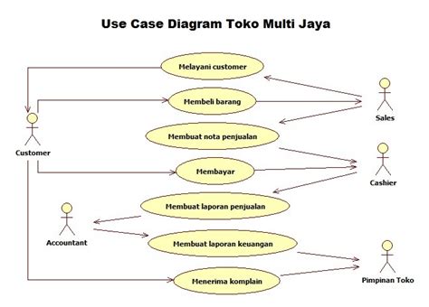Phie S Site Contoh Use Case Diagram