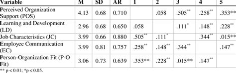 Means Standard Deviations Alpha Reliabilities And Inter Correlations