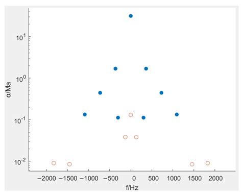 Unsteady Flow Field Analysis Of A Compressor Cascade Based On Dynamic