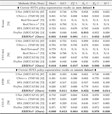 Table 2 From Fast Camouflaged Object Detection Via Edge Based Reversible Re Calibration Network