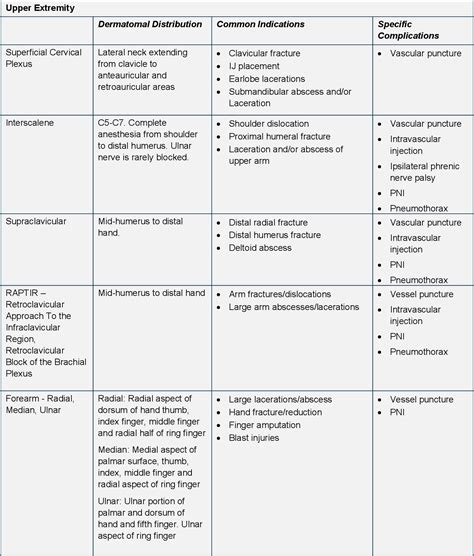 Table 2 From Ultrasound Guided Nerve Blocks Suggested Procedural Guidelines For Emergency