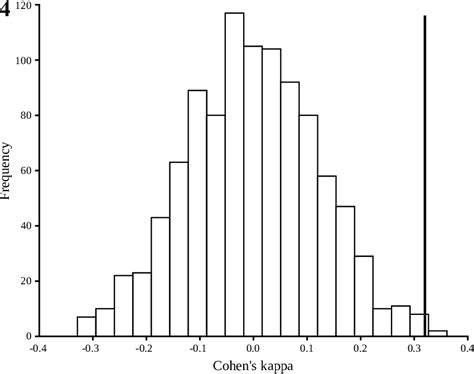 the permutation test results over 1000 iterations the histogram shows