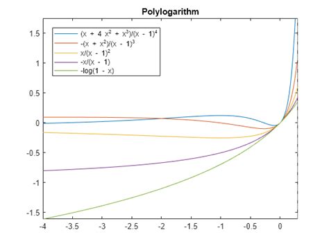 Polylog Polylogarithm Matlab