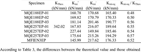 Comparison Of Theoretical Initial Stiffness K Theo And Those