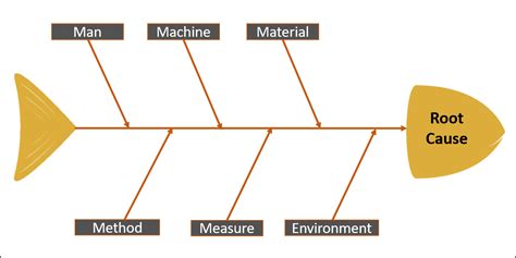 Fishbone Diagram Types Advantages Drawbacks And Six Ms