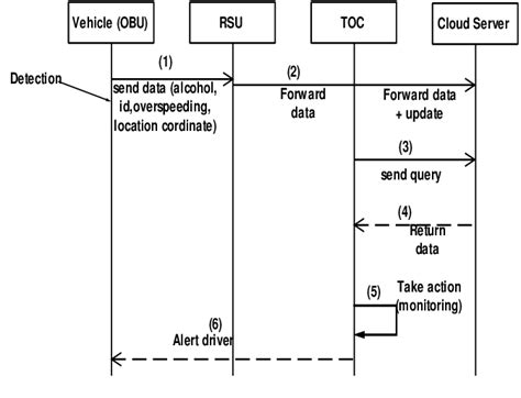 System Interaction Process Download Scientific Diagram