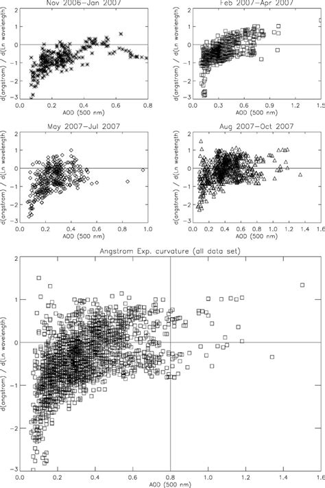Correlation Between The Ångström Curvature Dαd × Lnλ Obtained From A