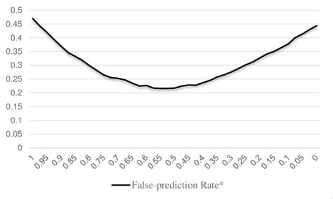 Decision Curve For Selecting The Threshold Probability Download