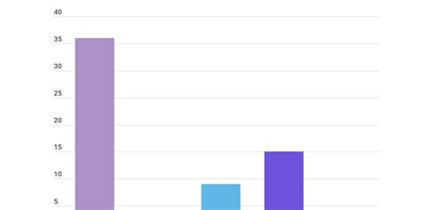 Copy Column Chart Infogram