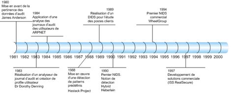 4 Evolution Des Systèmes De Détection Dintrusion Download Scientific Diagram