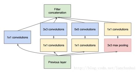 经典卷积神经网络的学习（三）—— Inception Netjava 训练inceptionnet Csdn博客