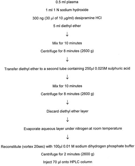 Flow Chart Of The Plasma Extraction Technique Download Scientific Diagram