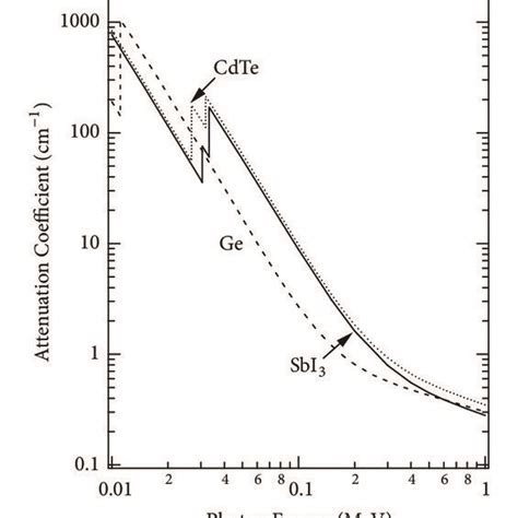 Attenuation Coefficients Of Semiconductor Detector Materials As