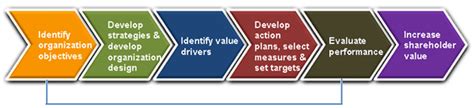 value based management vbm