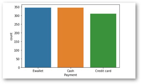 Exploratory Data Analysis Using Supermarket Sales Data In Python Towards Data Science