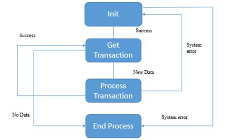 What Is Robotic Enterprise Framework Re Framework Architecture What Is Robotic Enterprise Framework Re Framework Architecture