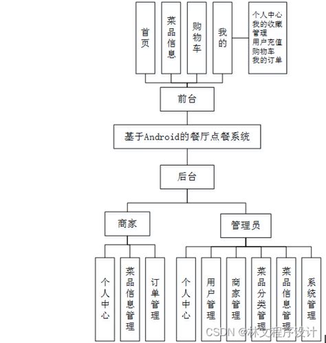 Javaphpnodejspython基于android的餐厅点餐系统【2024年毕设】 Csdn博客