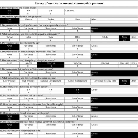 Cluster Of Standardized Survey Results Higher Values Shaded Part 2