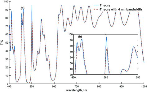 Example Of The Limits Of Spectral Resolution Theoretical Spectra Of