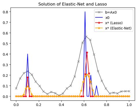 Tran Thu Le Solving Elastic Net Problem Using Proximal Gradient Descent