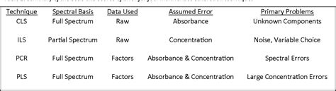 Table 1 From Comparison Of Factor Based Pls And Pcr To Traditional