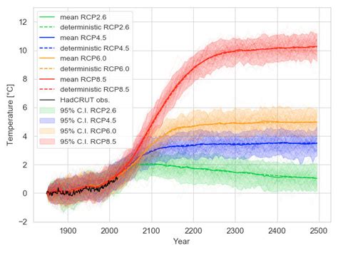 Stochastic Temperature Model Simulations Under Historical And Future