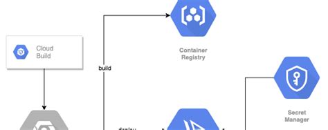 Gcp Secret Manager Gdg Cloud Santiago Medium