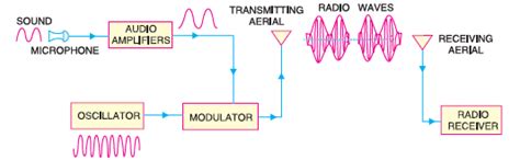 Principles Of Radio Broadcasting Transmission And Reception