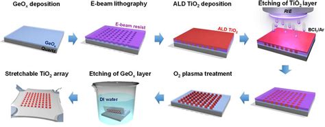 Fabrication Process Of Pdms Embedded Tio2 Nanodisc Array Based Color
