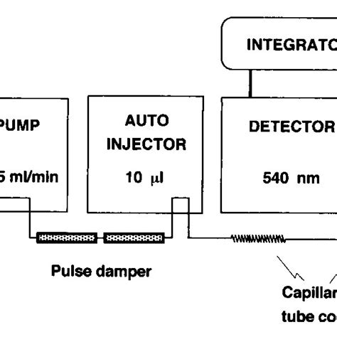 Schematic Diagram Of The Apparatus For Determination Of Plasma