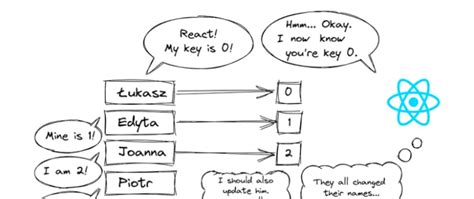Understanding The Key Property In React Common Mistakes Dev Community