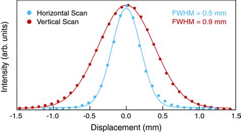 Size Of The Xenon Plasma Image Formed At The Monochromator Entrance Download Scientific Diagram