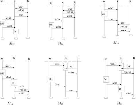 Message Sequence Chart Semantic Scholar