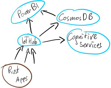 Build Cool IoT Solutions With Rust X Ff