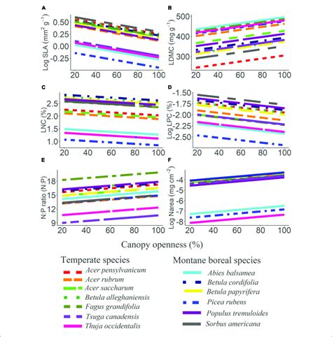 Estimated Relationships Of Measured Functional Traits To Gradients Of
