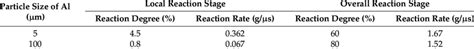 Reaction Rate Of Shaped Charge Projectiles During Molding Download Scientific Diagram