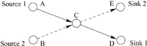 topology of the model two hop network with two sources and two sinks