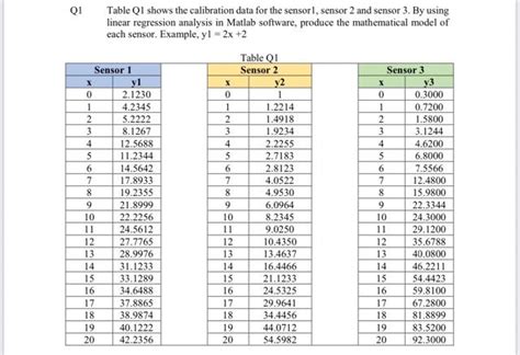 1 Table Q1 Shows The Calibration Data For The Sensor
