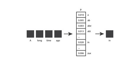 Bea Stollnitz The Transformer Architecture Of Gpt Models