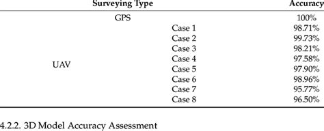 Comparison Of Earthwork Volume Accuracy Values Reference Gps Surveying Download Scientific