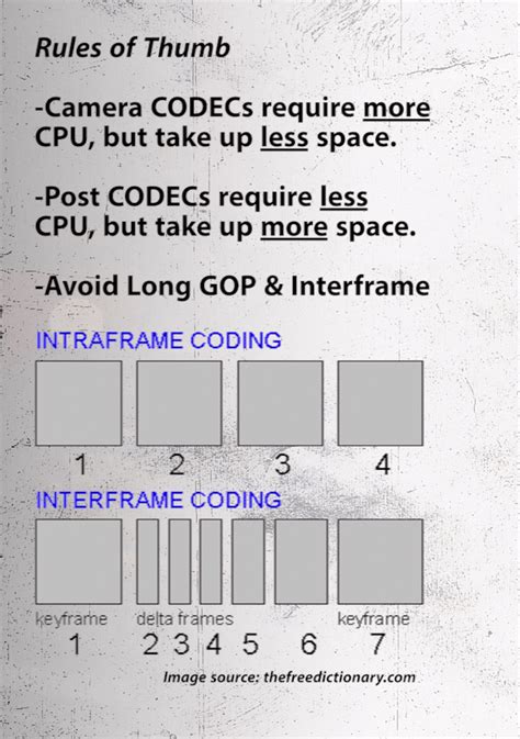 Things On Demystifying Video Codecs