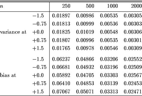 Small Sample Bias And Variance For Integration Estimator Download Table